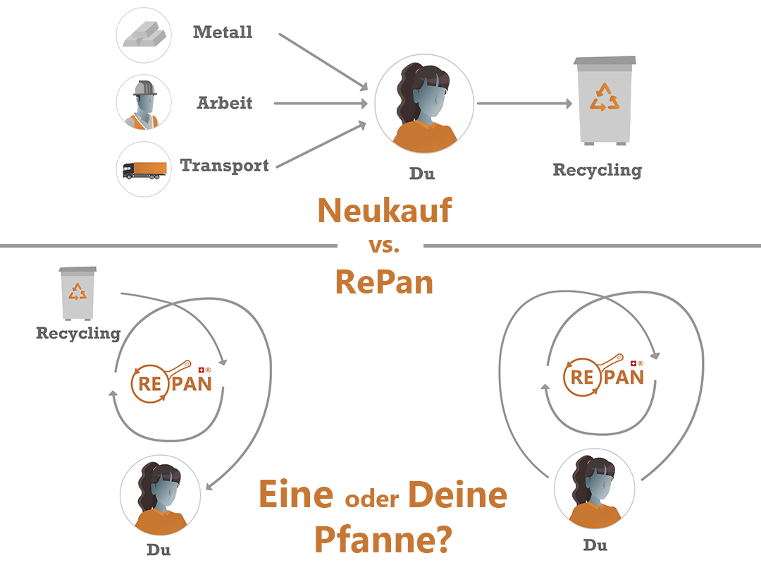 Neues Leben für alte Pfannen – Digital Bytes